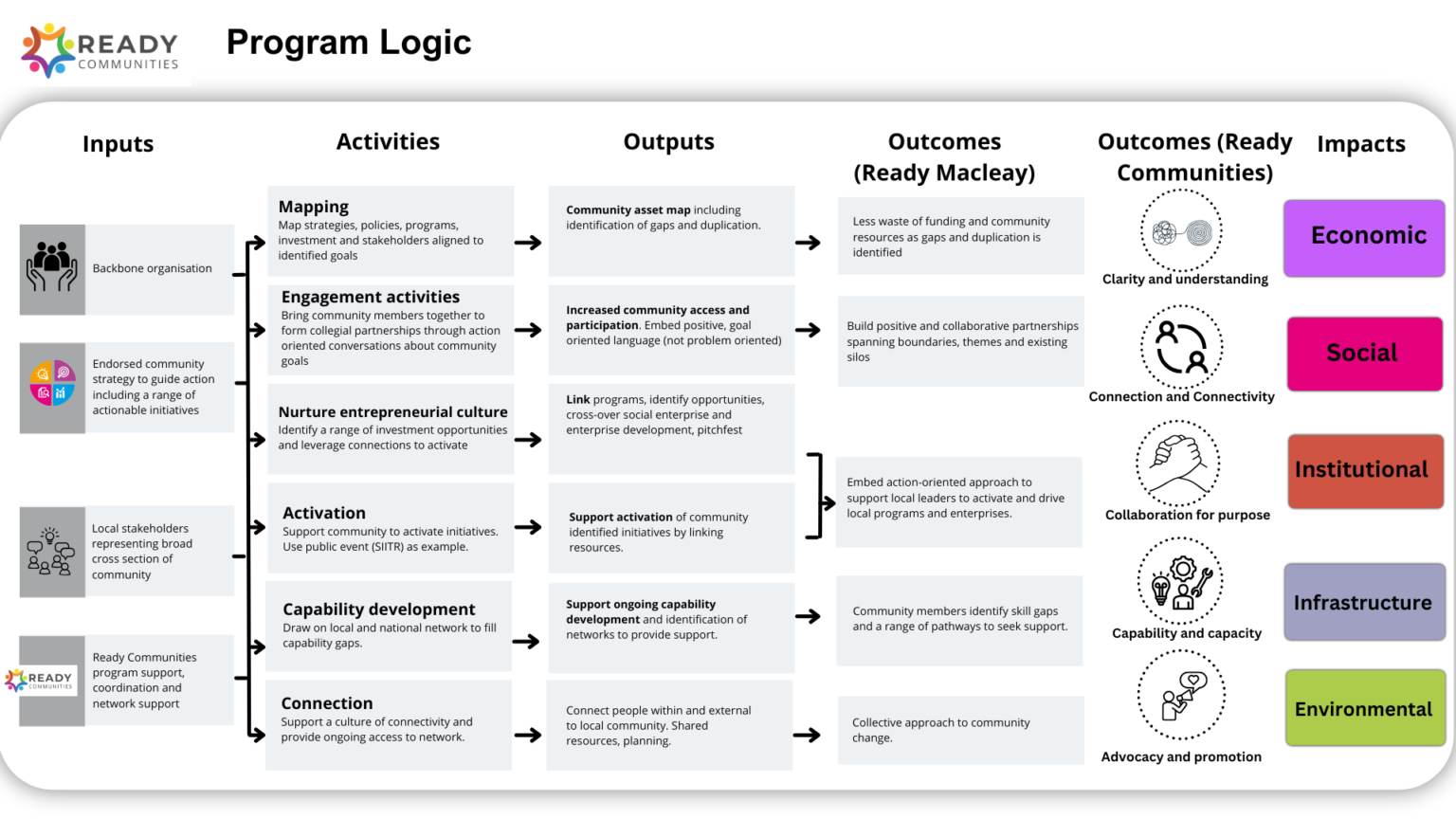 Program Logic – Ready Communities